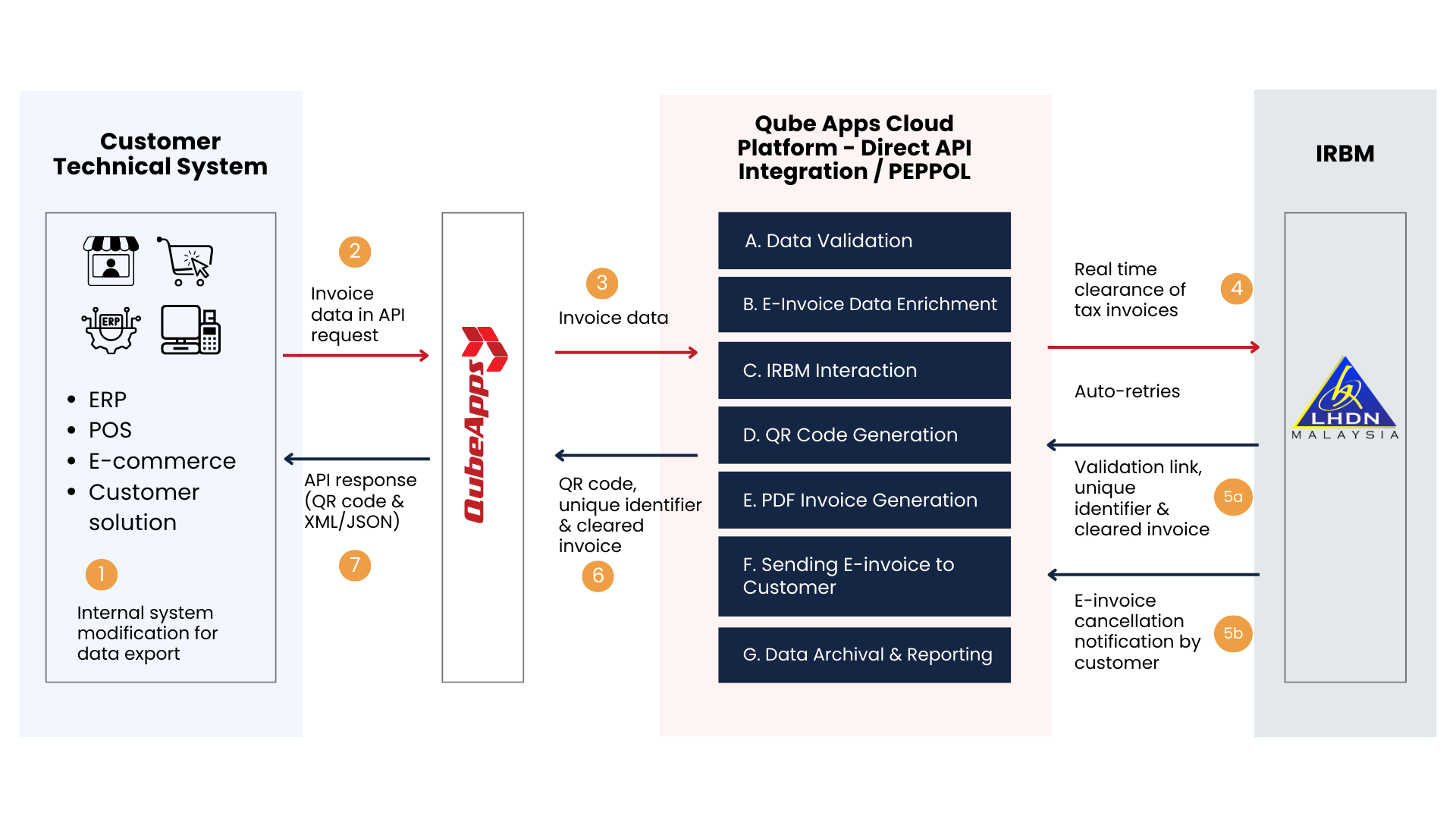 e-invoicing - QubePos: All-in-one Restaurant & Retail POS System